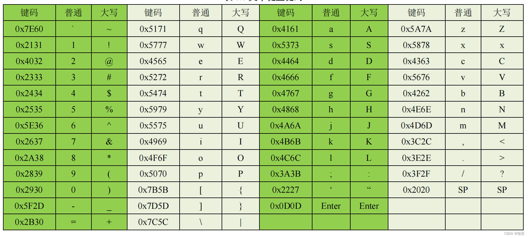 DW(迪文屏)文本录入功能操作记录（ASCII）_迪文触摸屏的键盘设置-CSDN博客