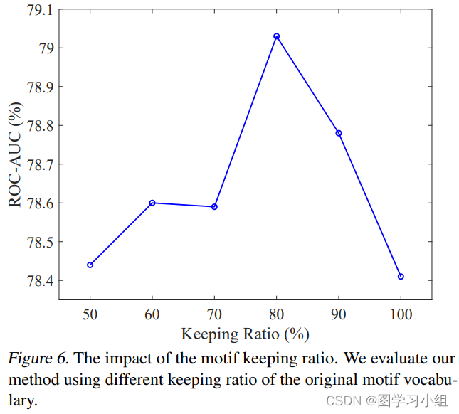 Molecular Representation Learning via Heterogeneous Motif Graph Neural ...