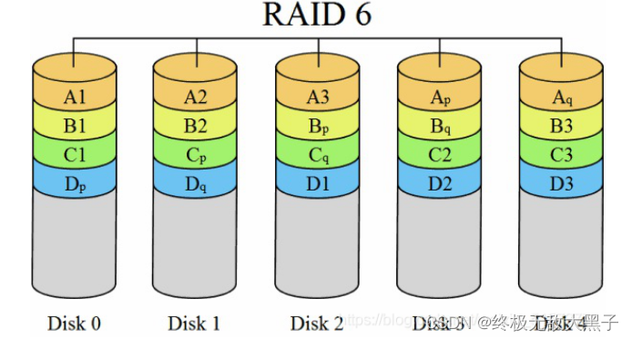 Linux之 RAID配置_linux raid配置-CSDN博客