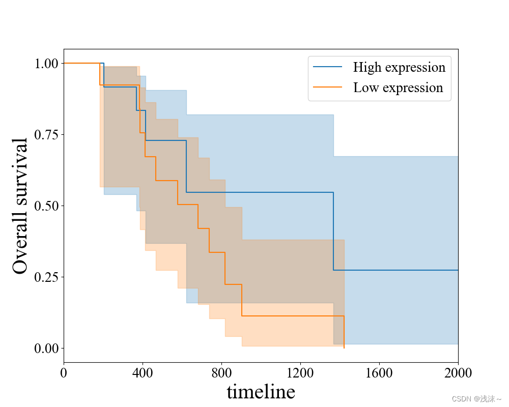 Python实现生存分析（survival Analysis）python 生存分析 Csdn博客