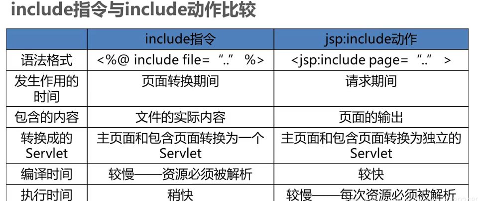 72 include动作和指令的区别_指令是在翻译阶段读入,动作是在运行时引入-CSDN博客