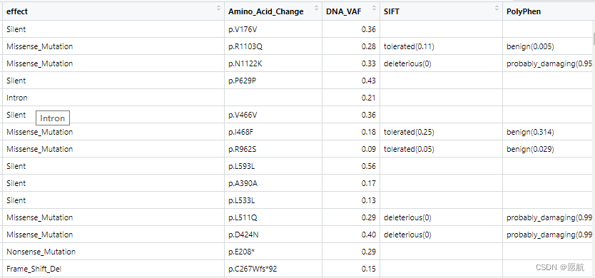 处理tcga突变数据一点思考_tcga突变数据-1-CSDN博客