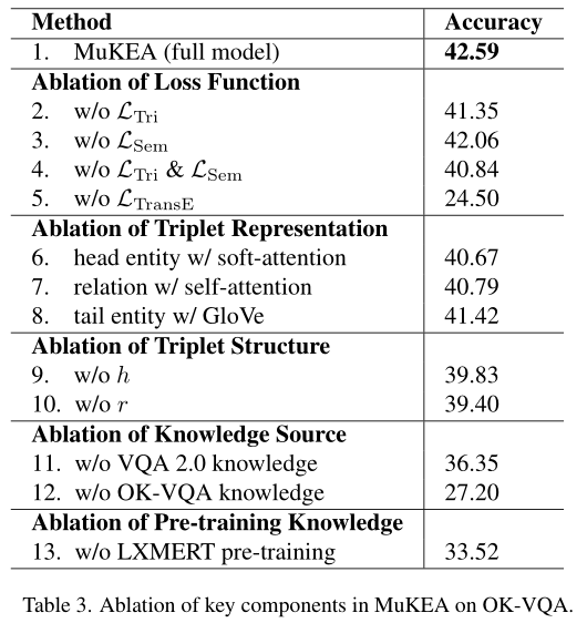 视觉问答＞＞2022：MuKEA: Multimodal Knowledge Extraction and Accumulation for Knowledge-based VQA_mukea ...