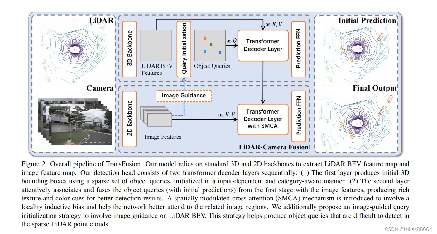 【论文阅读】【多传感器融合】TransFusion: Robust LiDAR-Camera Fusion for 3D Object Detection with Transformers ...