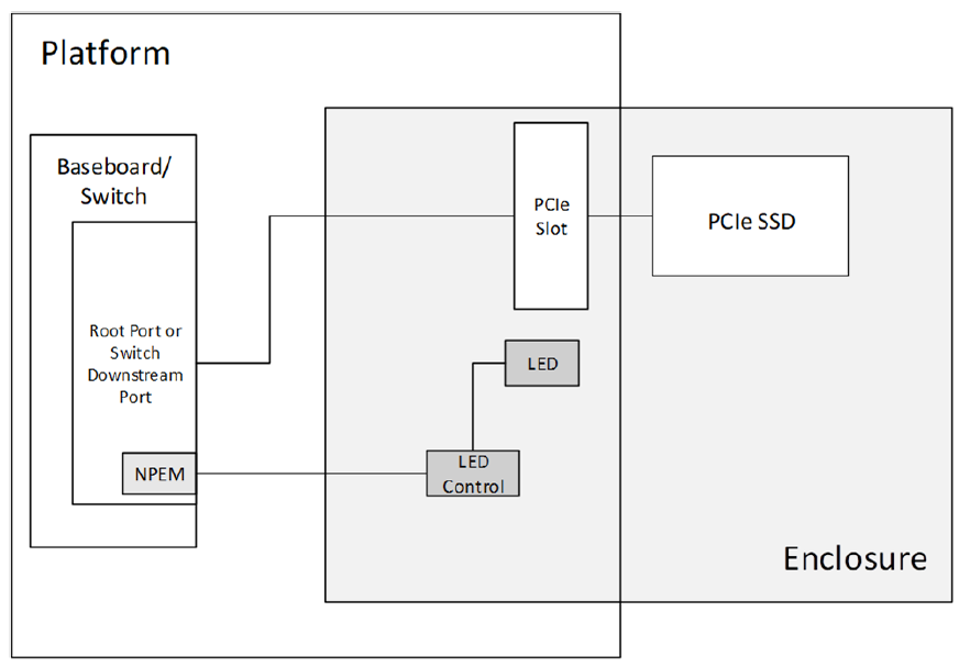 [PCIe] LTSSM and power management - Programmer Sought