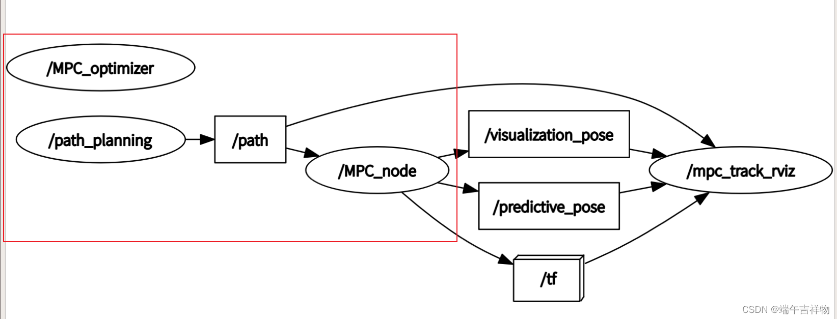 MPC轨迹跟踪——基于ROS系统和全向车实验平台-CSDN博客