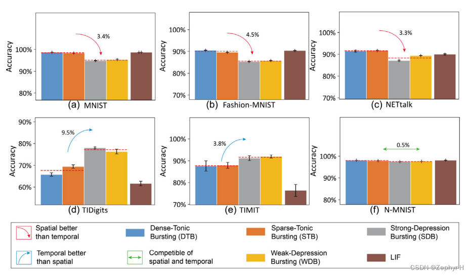 2023 Meta neurons improve spiking neural networks for efficient spatio-temporal learning ...