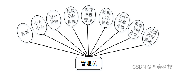（附源码）ssm医疗垃圾管理系统java计算机毕业设计项目医院医废处理流程系统源码 Csdn博客