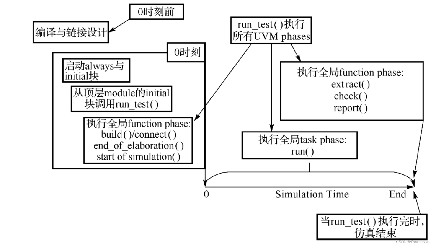【UVM基础】3、核心基类和机制_uvm clone-CSDN博客