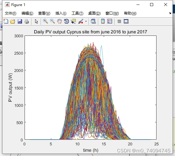 主题：基于k Means算法的光伏时间序列聚类 关键词：光伏聚类 K Means聚类 时间序列kmeans 光伏 预测 Csdn博客