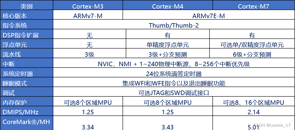 STM32 第2讲 Cortex-M介绍_cortex m-CSDN博客