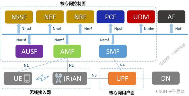 【5G科普】由龙母说起的5G名号：NR，gNB，en-gNB，ng-eNB..._5g 基站标识-CSDN博客