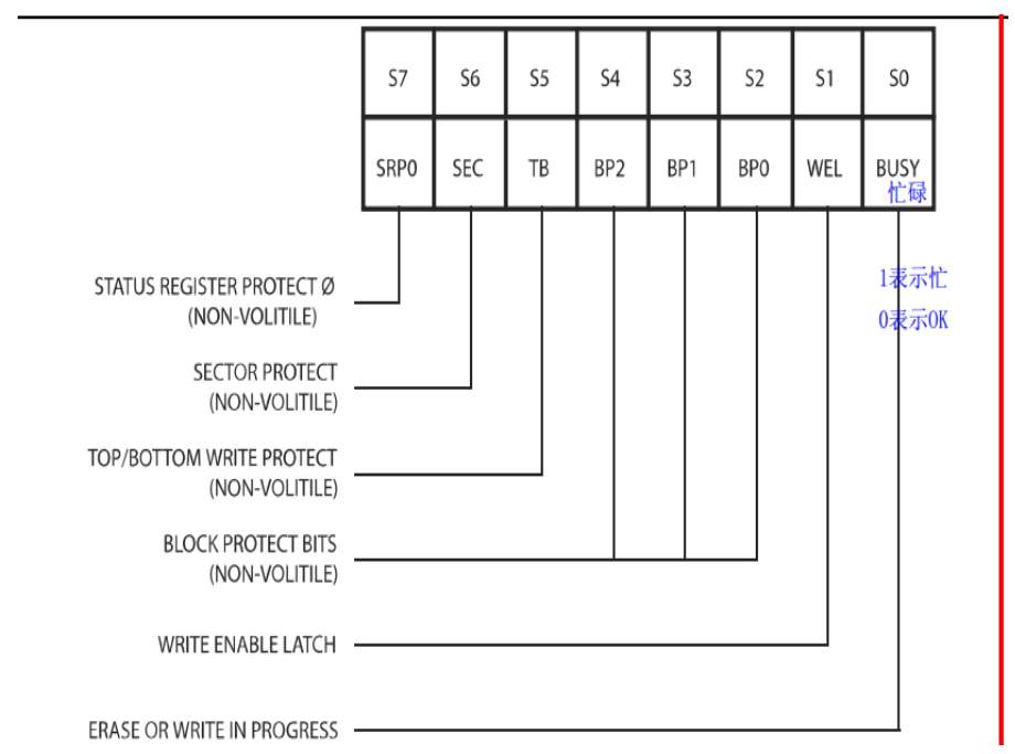 Cortex-M4-SPI总线-读写W25Q64（二）_w25q64怎么读取-CSDN博客