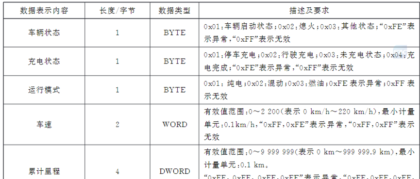 大数据上传-GB/T 32960测试开发实践_gb32960-CSDN博客
