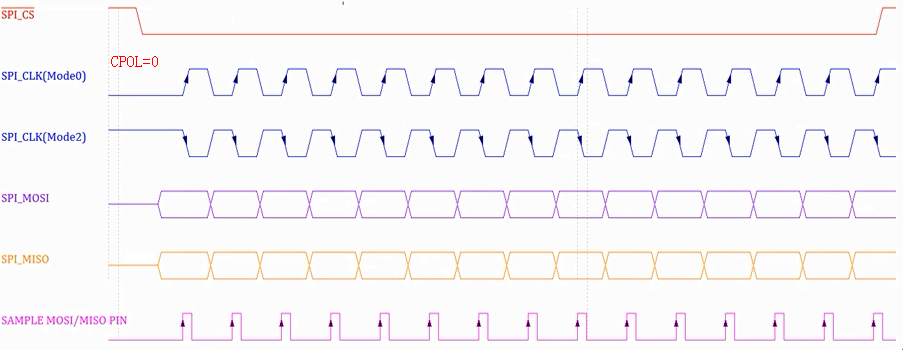【SPI总线协议以及其在SPI NAND FLASH中的应用】_spi nand flash 电路-CSDN博客