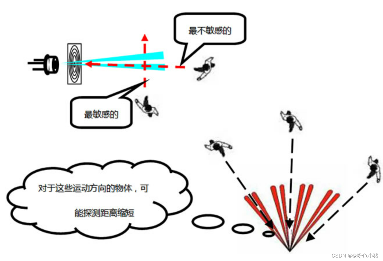 人体感应 HC-SR501传感器_hc-sr501工作原理-CSDN博客