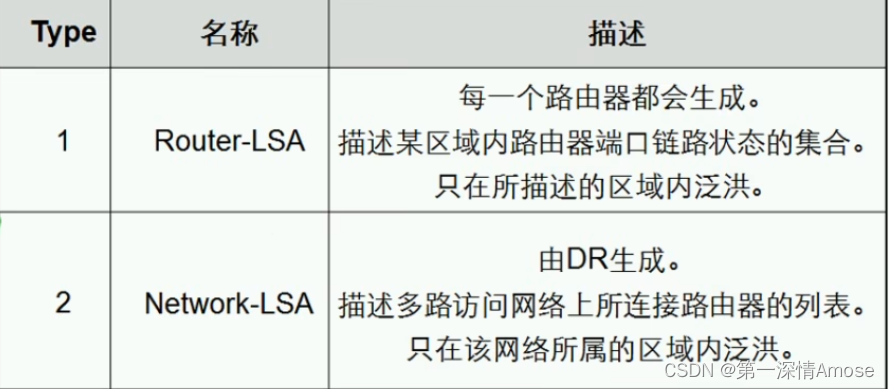 OSPF（3）------LSA详解_lsa1类没有掩码吗-CSDN博客
