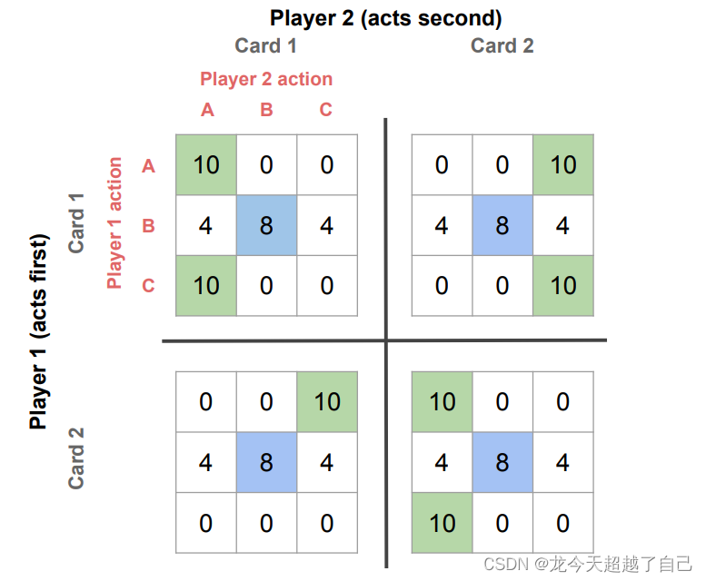 《SIMPLIFIED ACTION DECODER FOR DEEP MULTI-AGENT REINFORCEMENT LEARNING 》调研报告_bayesian action ...