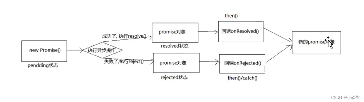 Promise的理解与使用_js promise 状态改变-CSDN博客