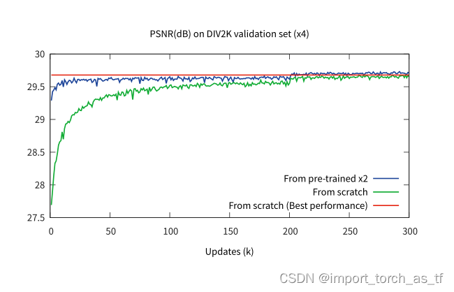 【超分辨率】（EDSR）Enhanced Deep Residual Networks for Single Image Super-Resolution论文阅读笔记-CSDN博客