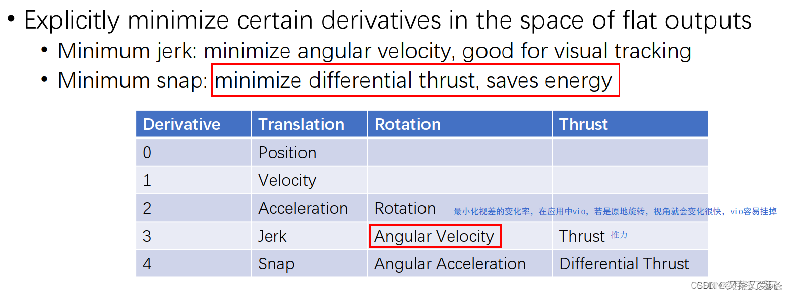 Minimum jerk / Minimum snap后端轨迹优化_jerk snap-CSDN博客