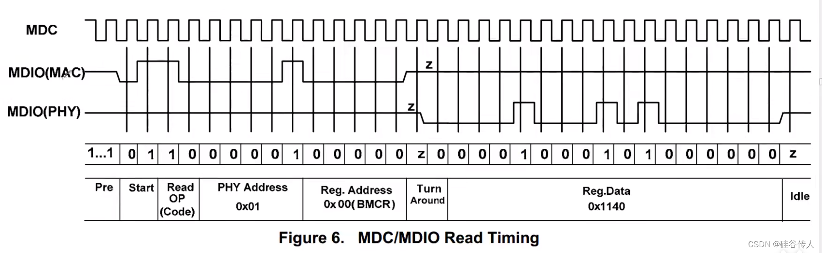 Fpga千兆以太网的学习3mdio管脚复用 Csdn博客