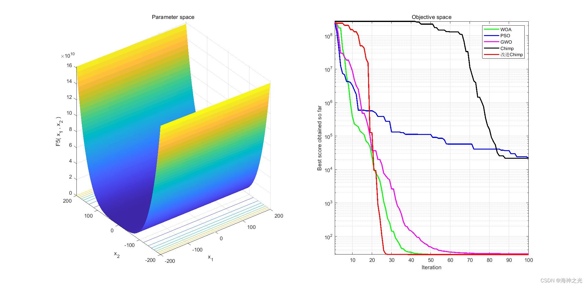 【优化算法】基于matlab Cubic混沌初始化结合纵横策略、正弦余弦算子的黑猩猩优化算法求解单目标优化问题【含matlab源码 2065期】黑猩猩算法matlab Csdn博客