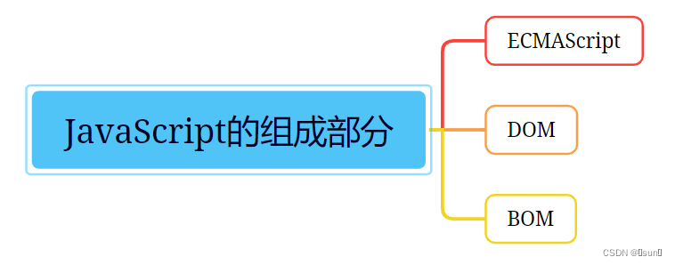Javascript基础知识(组成部分,特点,变量)javascript的特点和组成 Csdn博客