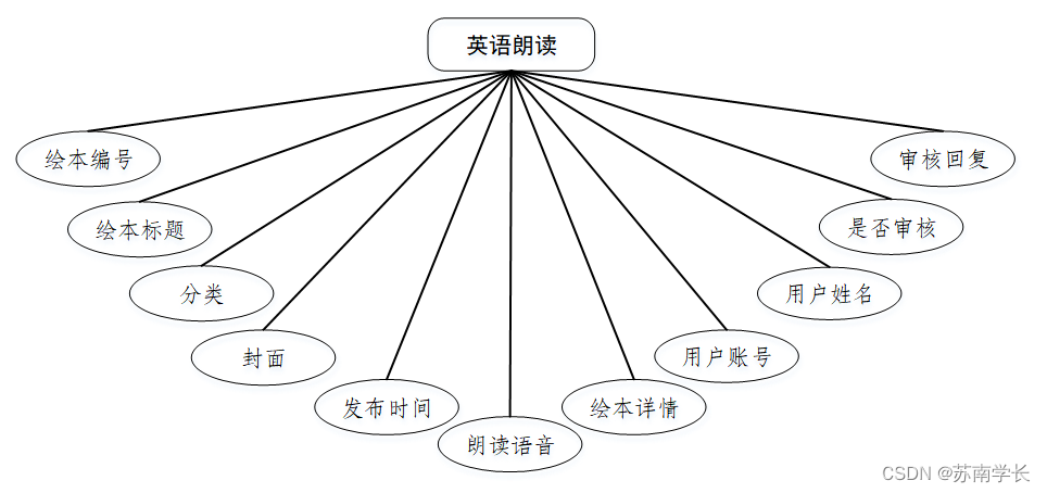 计算机毕业设计springboot英语绘本阅读网站j4ra89【附源码+数据库+部署+LW】-CSDN博客