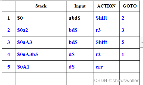 编译原理复习三：Bottom-Up LR(0)自动机构造 SLR(1)分析表与分析器的构造（附题目与答案 超详细）_slr分析表例题-CSDN博客