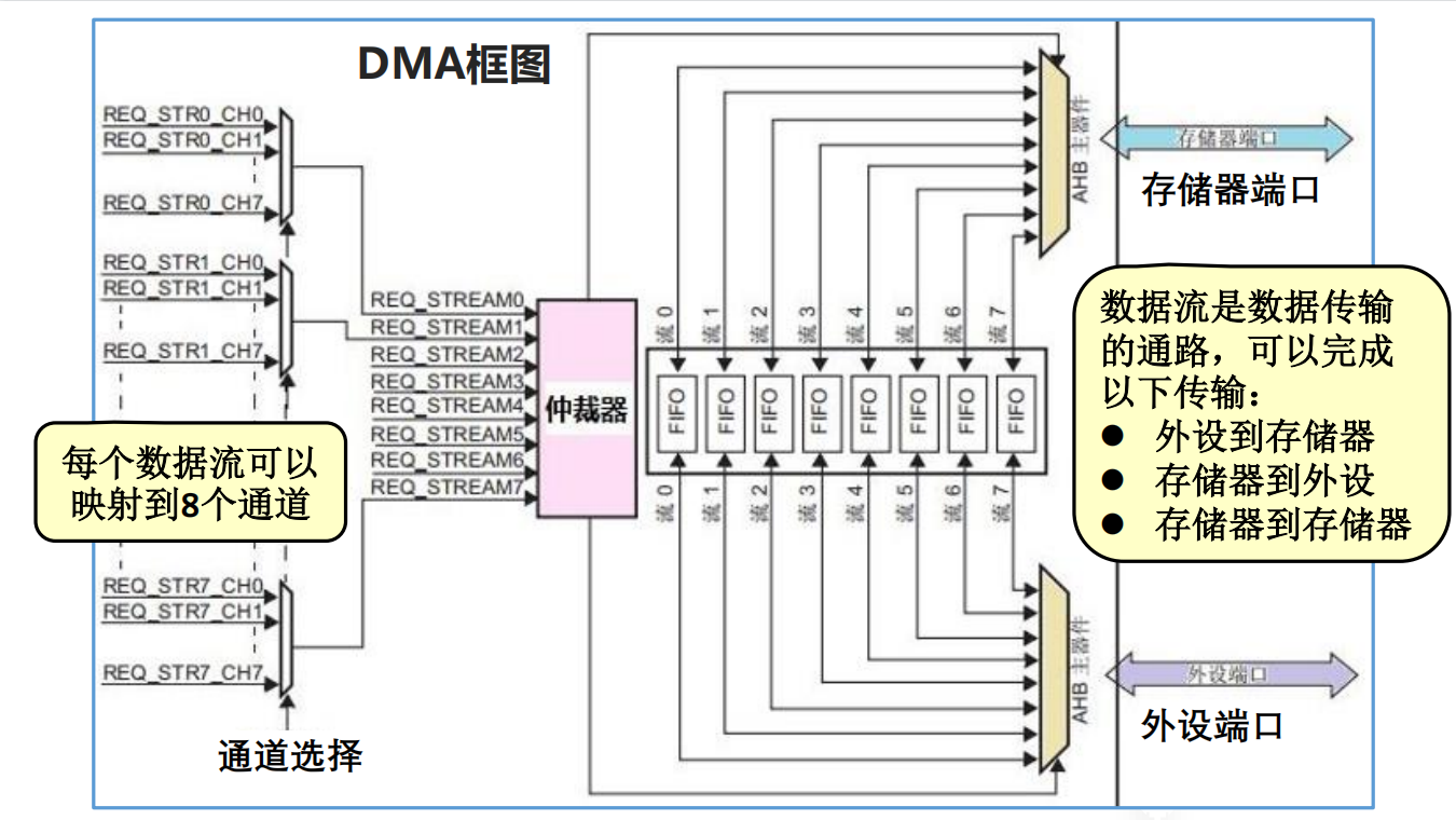 STM32串口DMA方式连续发送数据_stm32 串口使用dma循环模式发送数据-CSDN博客