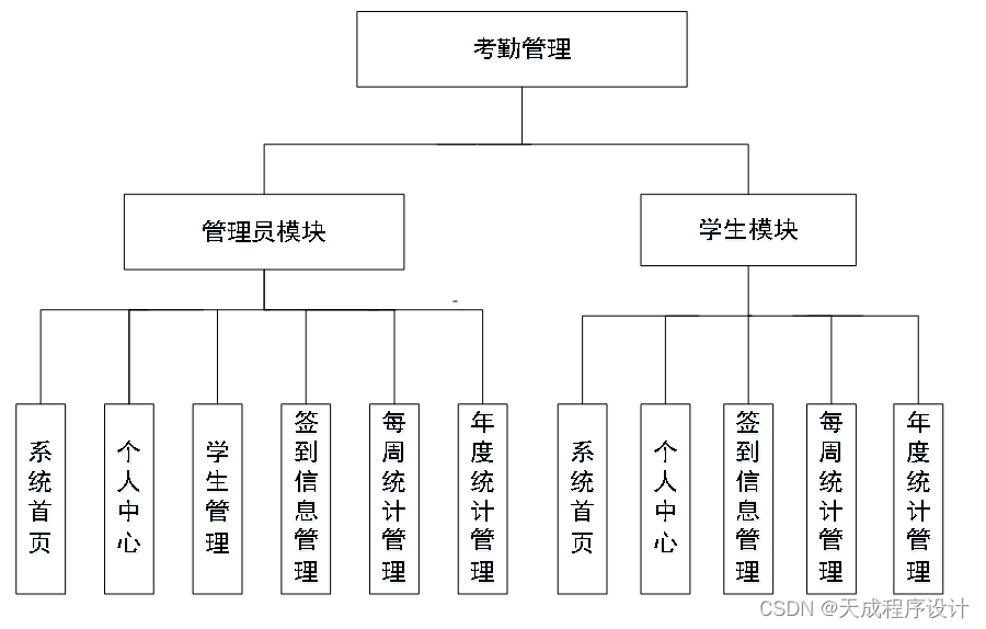Javaphpnodejspython基于人脸识别技术的考勤管理【2024年毕设】nodejs 人脸识别考勤 Csdn博客