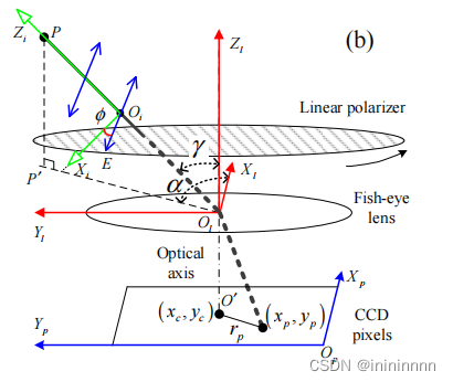 【文献学习】Design of a Device for Sky Light Polarization Measurement_偏振导航 csdn-CSDN博客
