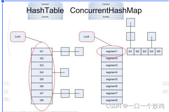 Java底层原理——hashtable 和 Concurrenthashmap详解 Csdn博客