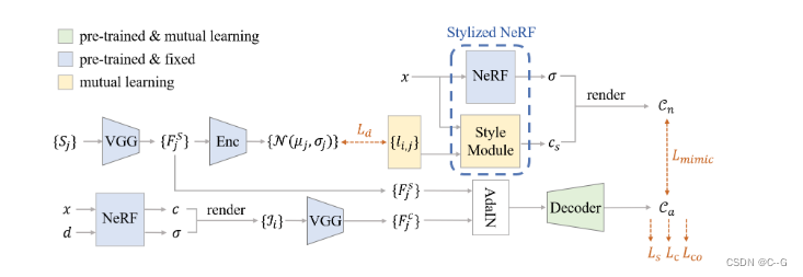 35、StylizedNeRF Consistent 3D Scene Stylization as Stylized NeRF via 2D-3D Mutual Learning ...