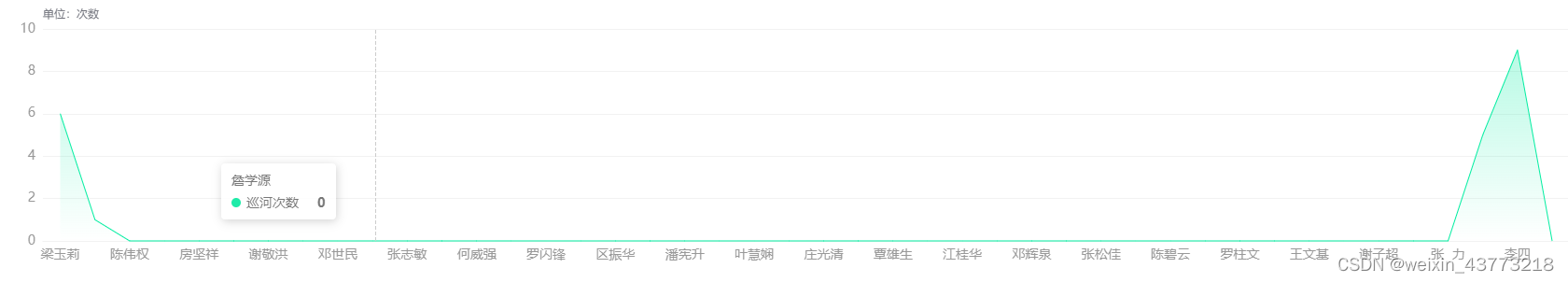 Echarts add scroll bar and zoom dataZoom - Programmer Sought