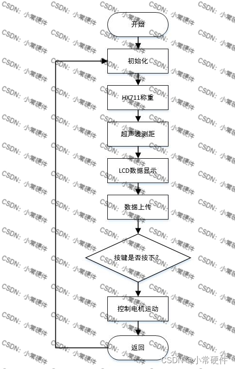 Stm32单片机开发实例 基于stm32单片机的智能行李箱stm32 Oled 推箱子 Csdn博客