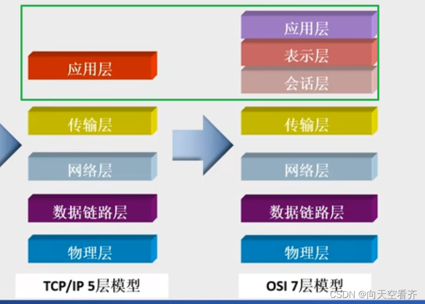 OSI与TCP/IP协议簇（21:07）_osi协议簇-CSDN博客
