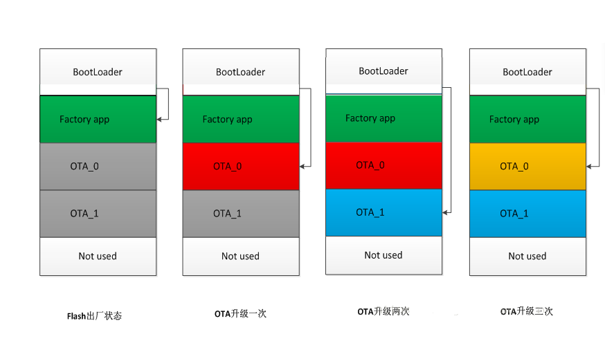Stm32 Iap固件升级 两个app轮流otastm32 双app Csdn博客