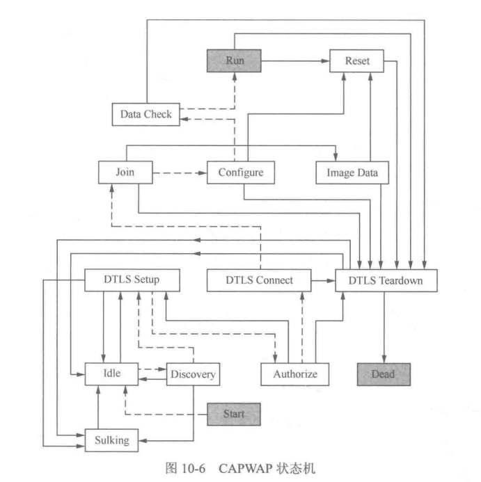 24.CAPWAP原理_CAPWAP协议介绍-CSDN博客