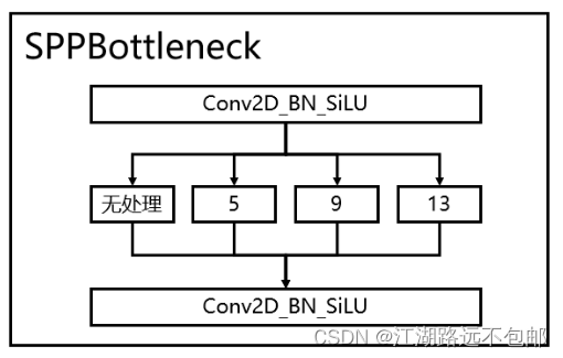 SPP网络结构——原网络与YOLOv5中修改结构的比较-CSDN博客