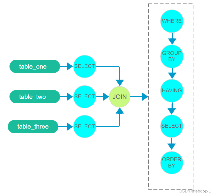 SQL可视化开发产品设计的一些逻辑思考_可视化生成sql语句-CSDN博客
