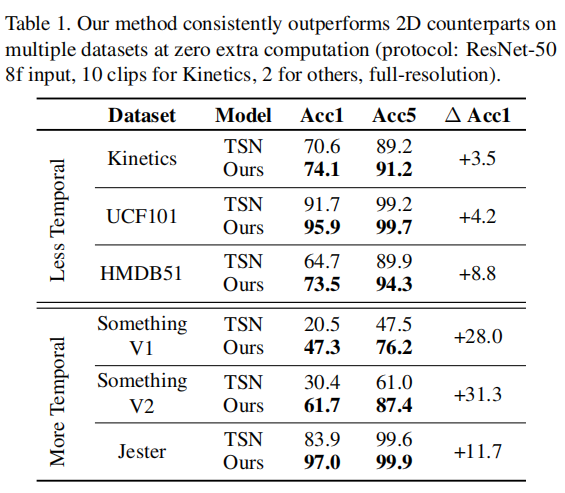 精读《TSM: Temporal Shift Module for Efficient Video Understanding》论文_temporally-adaptive models ...