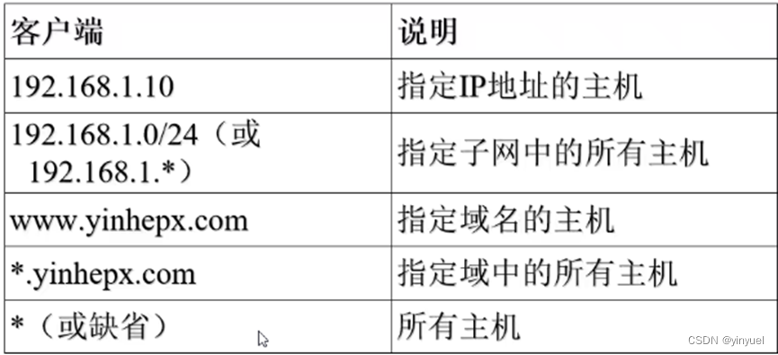 Nfs服务nfs重启 Csdn博客 