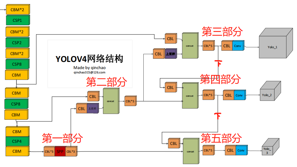 yolov4项目记录3-模型构建_yoloc5 cbl模块-CSDN博客