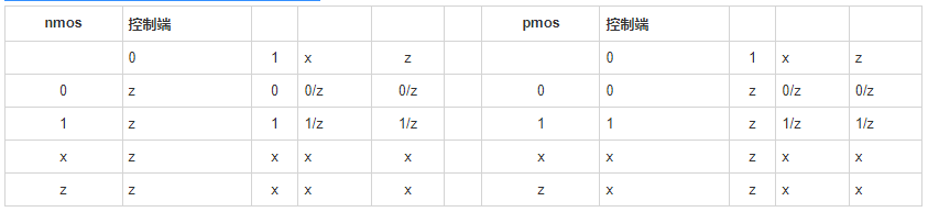 12 Verilog 开关级建模rnmos Verilog Csdn博客