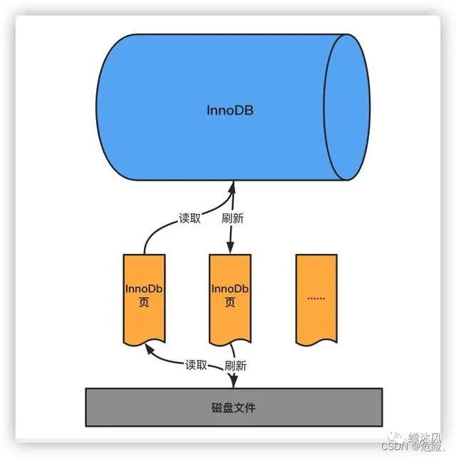 Mysql小知识:一条sql更新语句是如何执行的 (undoredobinlog日志文件作用)redo Sql语句 Csdn博客