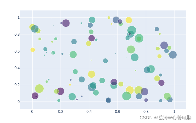 【python百日进阶 数据分析】day116 Plotly 入门plotly所有函数 Csdn博客