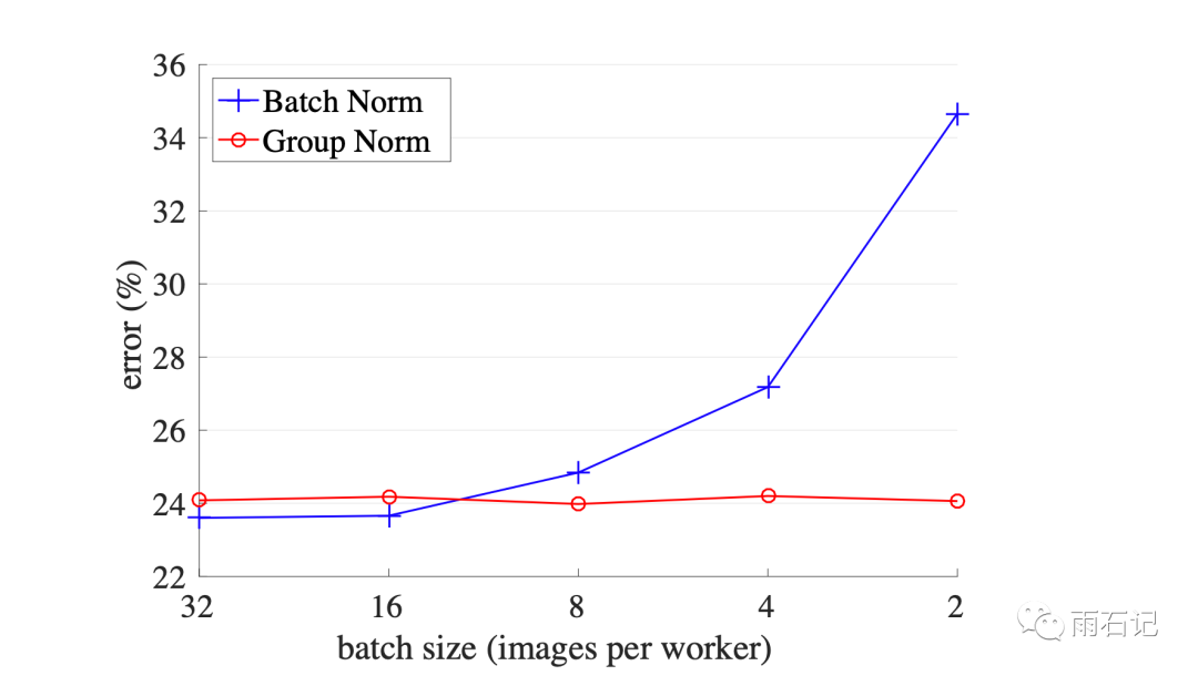 动手学深度学习V2.0(Pytorch)——28. 批量归一化_批量归一化正太分布-CSDN博客