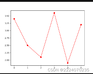 探讨plot函数中fmt传参中指定marker的各种类型，以及不通过fmt传参，而是通过**kwargs传参，应该怎么办?-CSDN博客